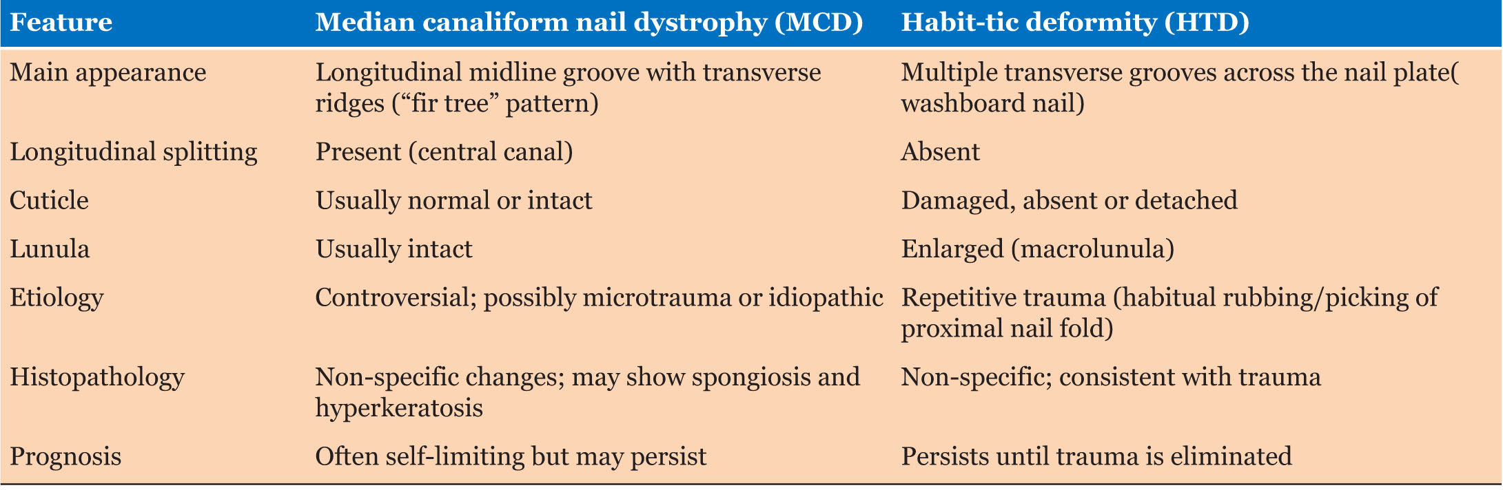 Coexisting median canaliform nail dystrophy and habit-tic deformity ...